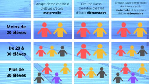 Encadrement | Savoir nager dans la Vienne